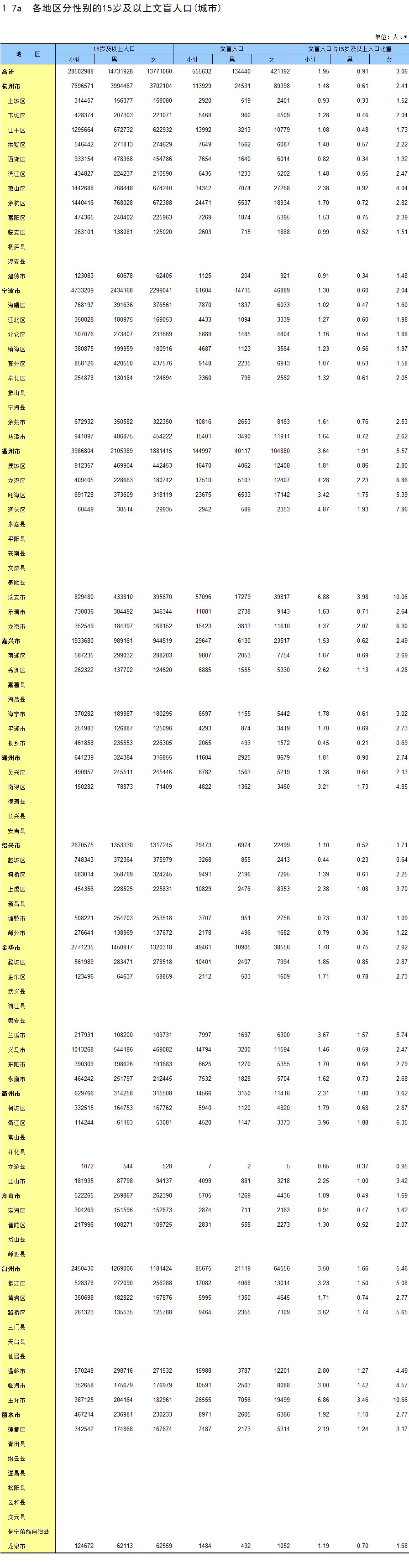 浙江省人口普查年鉴-2020