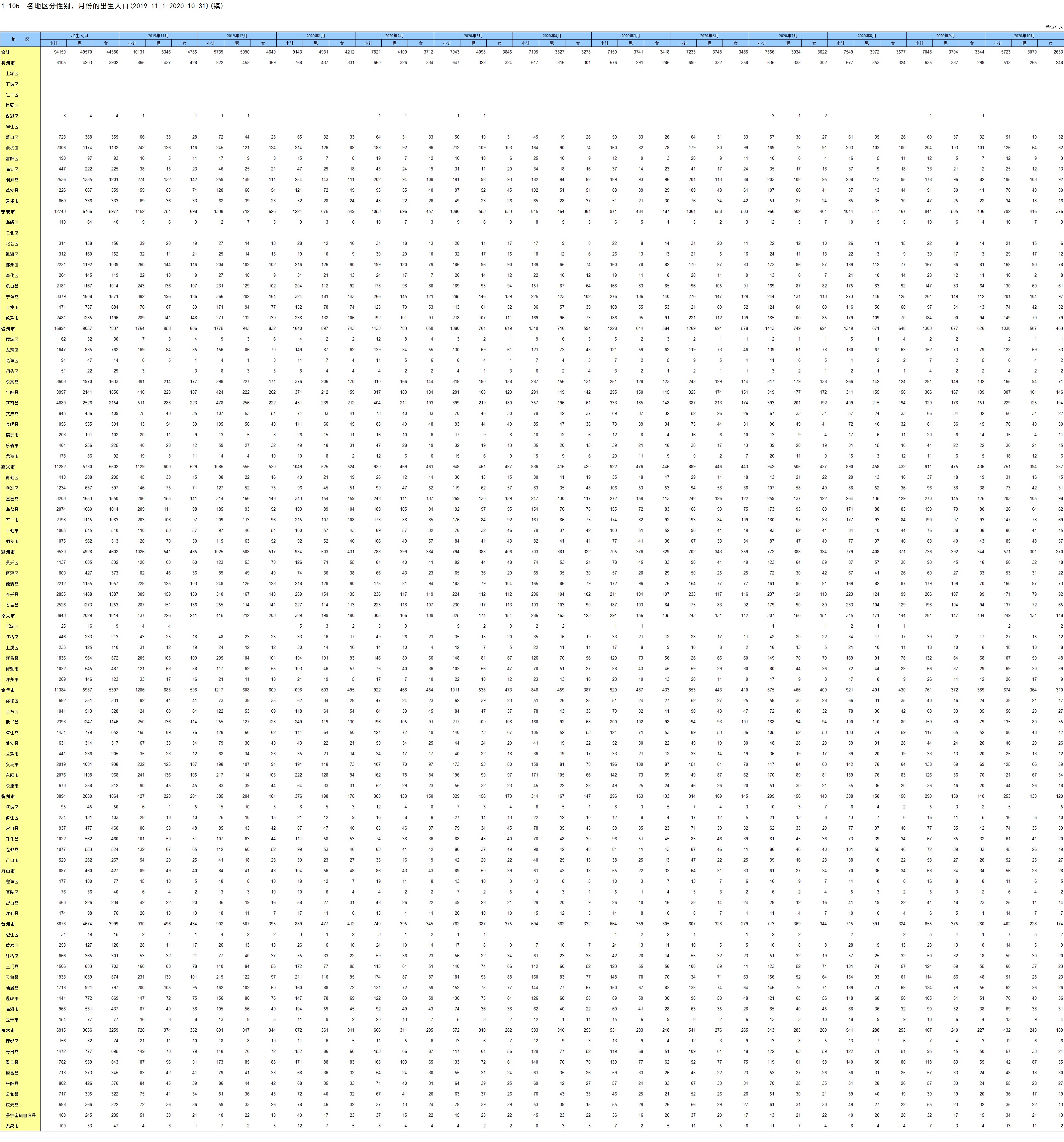 浙江省人口普查年鉴-2020